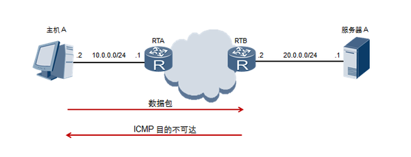 icmp是什么协议？一文详细了解ICMP协议 - 其他教程 - SurfaceX