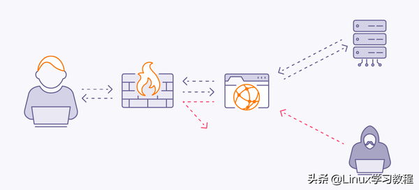 Linux上使用tinyproxy快速搭建HTTP/HTTPS代理器 - linux教程 - SurfaceX